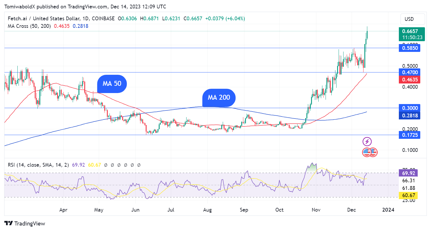 Crypto AI Tokens Render, Fetch.AI Join Market Surge With Double-Digit Growth - U.Today